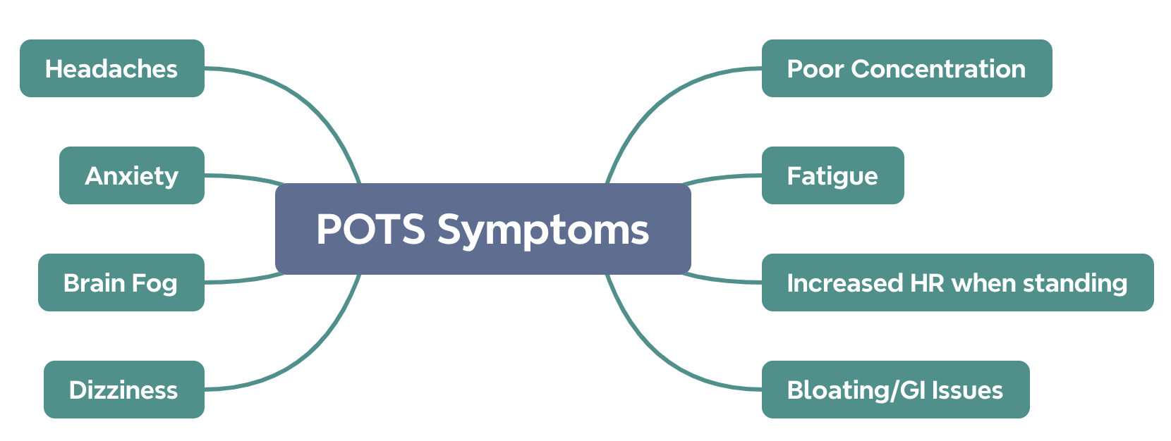 Brain Fog & POTS Syndrome Clues | Peak Brain and Body